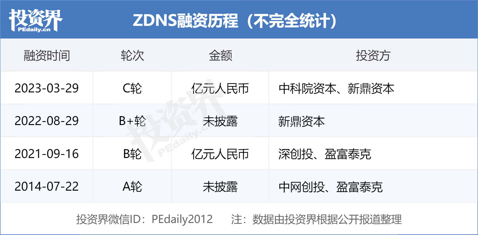 ZDNS完成亿元C轮融资，中科院资本、新鼎资本领投_技术_互联网_域名