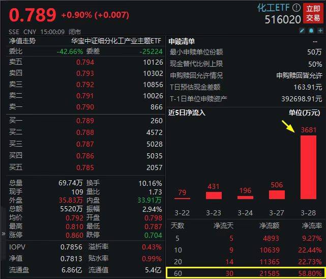 重磅利好加持，化工ETF（516020）连续8日吸金，最新单日资金净申购近3700万元_投资_基金风险_细分