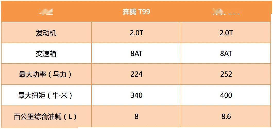 奔腾T99对比传祺GS8，大五座旗舰和7座SUV该如何选？_搜狐汽车_搜狐网
