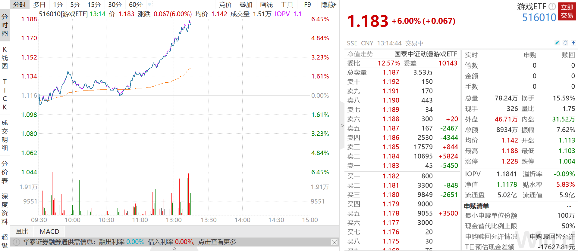 AIGC催化游戏行业大变革，游戏ETF（516010）直线上涨超6%_应用_技术_内容