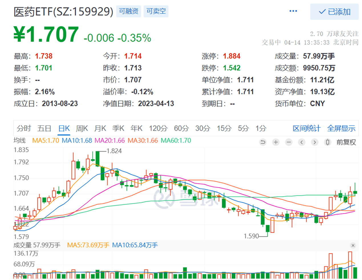 创新药继续强势，医药ETF（159929）早盘冲高后回落翻绿，此前连续9日吸金合计4.82亿元，最新规模超19亿元！_板块_数据_行业