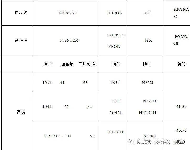 国内外丁腈橡胶牌号对比分析_生产的_世界_含量