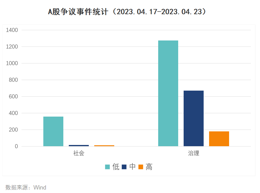 Wind ESG周报（2023.04.17-2023.04.23）_企业_中国_金融