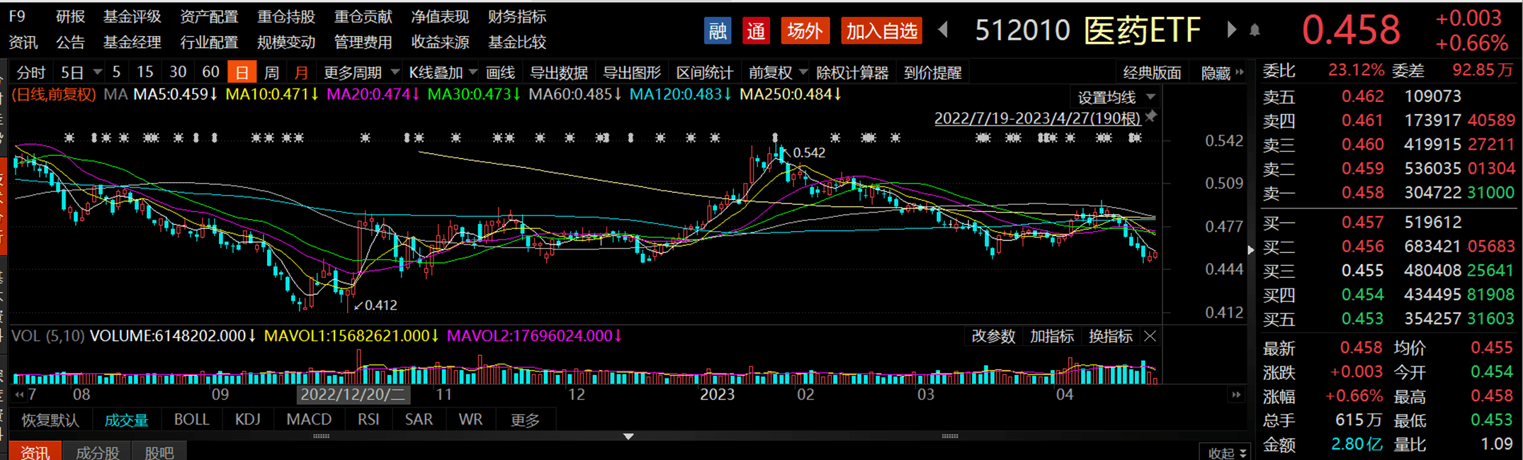 云南白药涨超6%，一季度净利同比增66%，医药ETF（512010）今日已涨0.66%_指数_沪深_投资