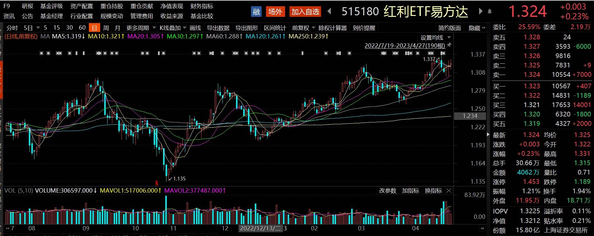 中证红利指数年内涨幅超8%，红利ETF易方达（515180）最新规模位居市场同类ETF第一_投资_传媒_权重股