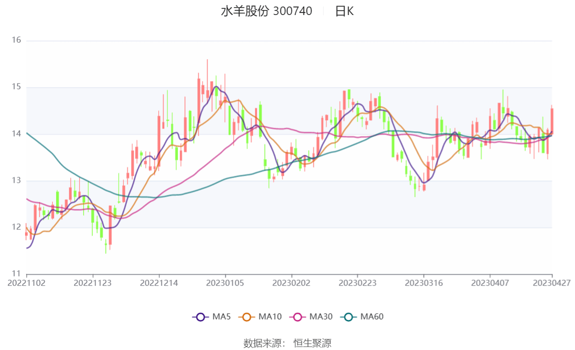 水羊股份：2022年净利润同比下降47.22% 拟10派1元_公司_百分点_比重