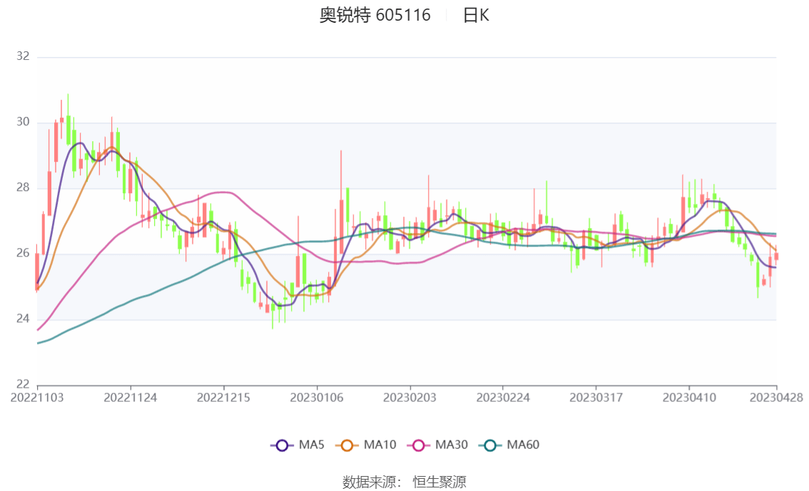 奥锐特：2023年一季度净利润4587.78万元 同比增长12.30%_公司_百分点_持股