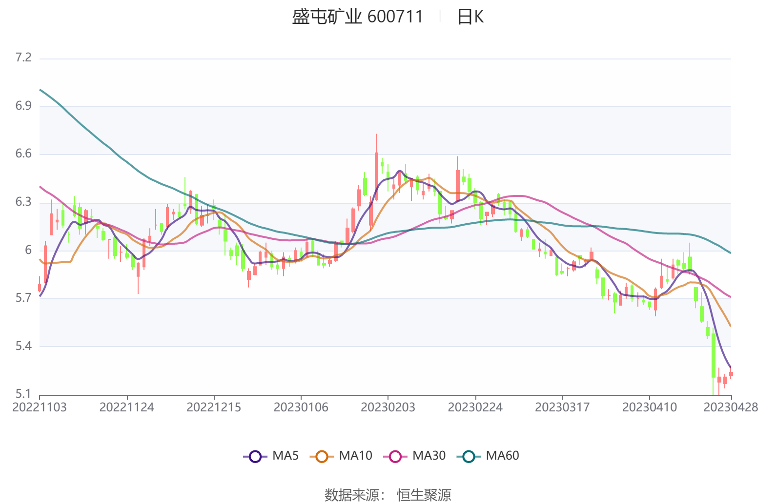 盛屯矿业：2023年一季度净利润3247.24万元 同比下降91.33%_公司_百分点_一季度末