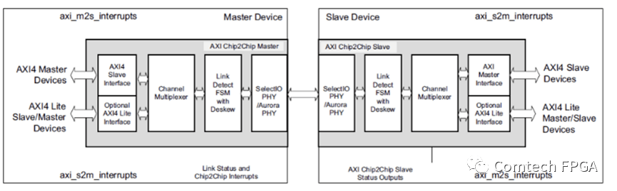 AMD Xilinx FPGA 片间通信方案：AXI Chip2Chip IP 在 ASIC原型设计中的应用_设备_数据_配置