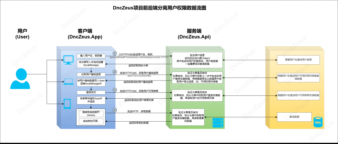 DncZeus - 基于.NET 7 + Vue.js 的前后端分离的管理系统框架_Core_项目_iView