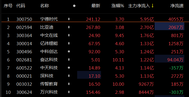 ETF观察丨创业板指高开高走，6亿元主力资金抢筹宁德时代，创业板ETF博时（159908）涨超1%_中原_内容_能源