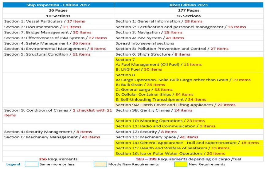 RiSQ 3.0来了，你准备好了吗？_检查_部分_实践
