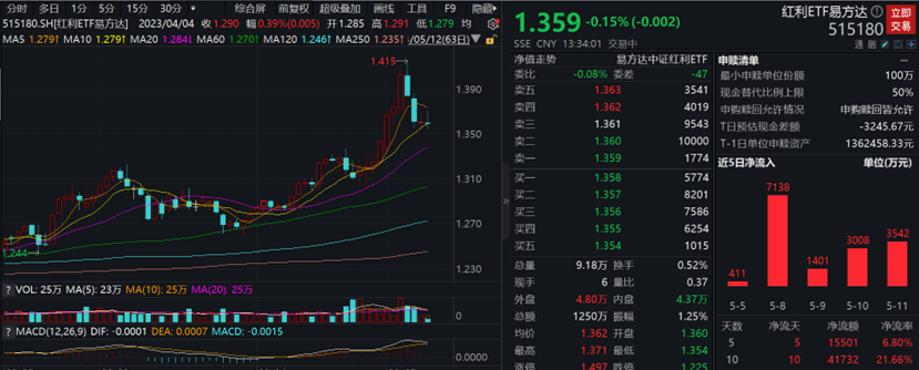红利ETF易方达（515180）现跌0.15%，近期持续获资金青睐_指数_方向_投资