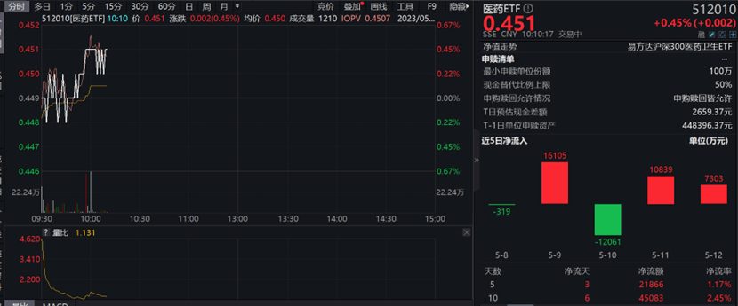 康龙化成领涨，医药ETF（512010）近2个交易日获资金净流入_指数_基金_来源