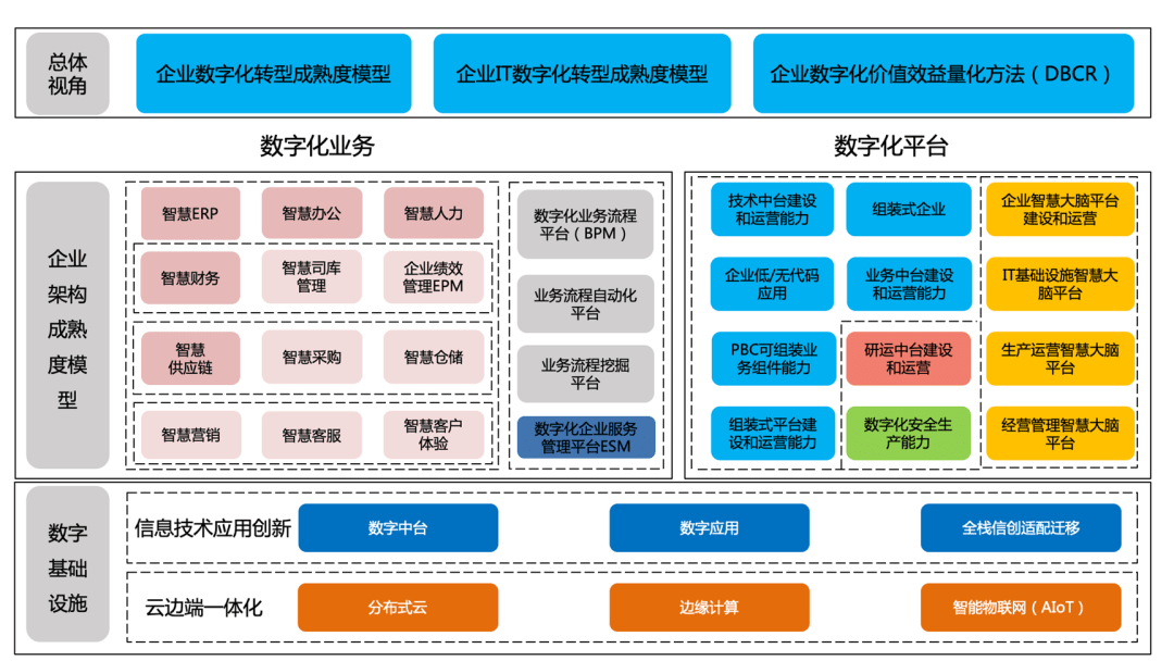 中国信通院IOMM方法论助力央国企应对数字化转型6大挑战_企业_建设_数据