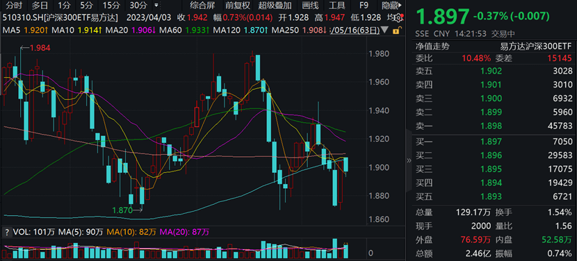 科大讯飞跌超6%，沪深300ETF易方达（510310）今日已跌0.37%，成交额2.46亿元_指数_盈利_基金