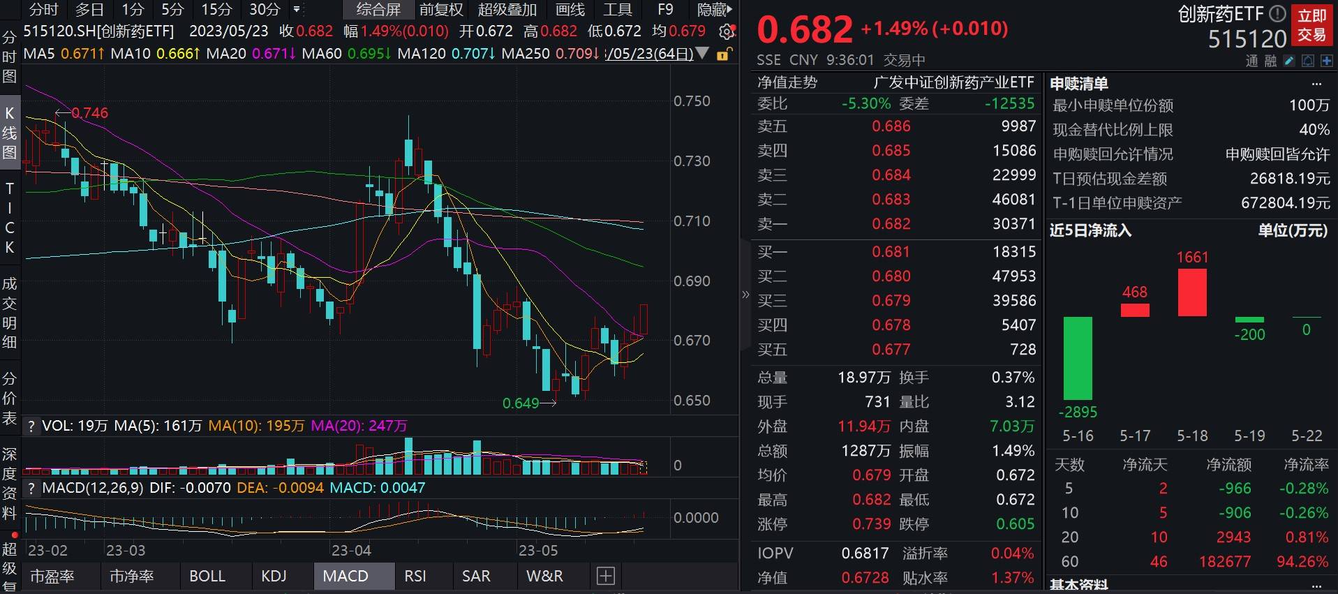 众生药业领涨8.84%，创新药ETF（515120）强势上涨1.49%，冲击三连阳_指数_来源_中证