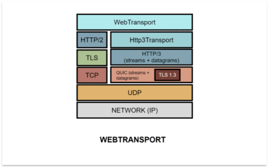WebTransport开播的应用实践之路_传输_技术_协议