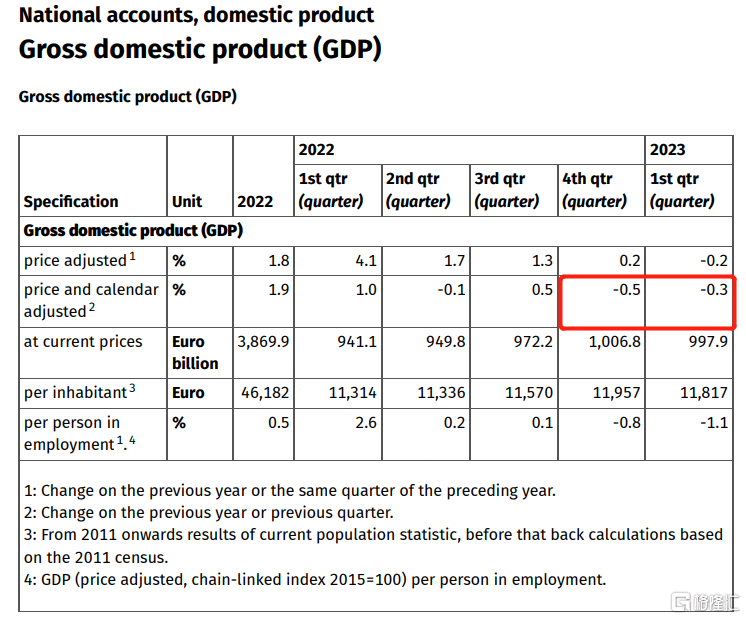 连续两个季度萎缩！德国一季度GDP环比下降0.3%_制造业_预期_通胀