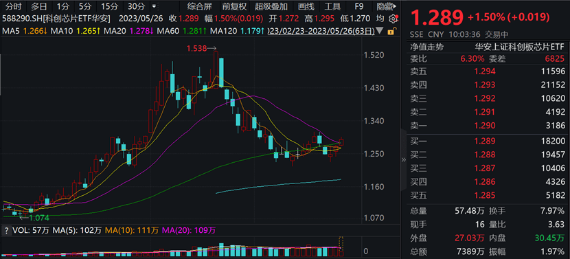 科创芯片ETF华安（588290）今日已涨1.5%，寒武纪-U涨超8%_指数_来源_上市公司