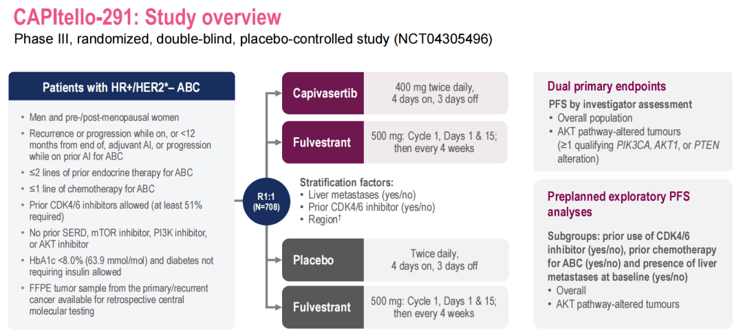 CAPItello-291研究亚组分析结果公布，capivasertib+氟维司群使各个亚组均有PFS获益_患者_人群_治疗