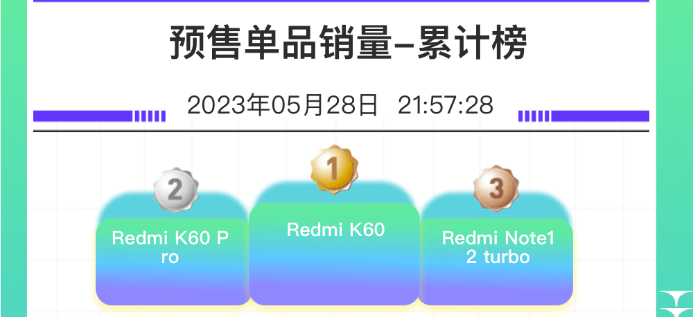 骁龙8+被打到2099，K60继续霸占榜首，网友：还是等等党赢了_价格_Ace_Redmi