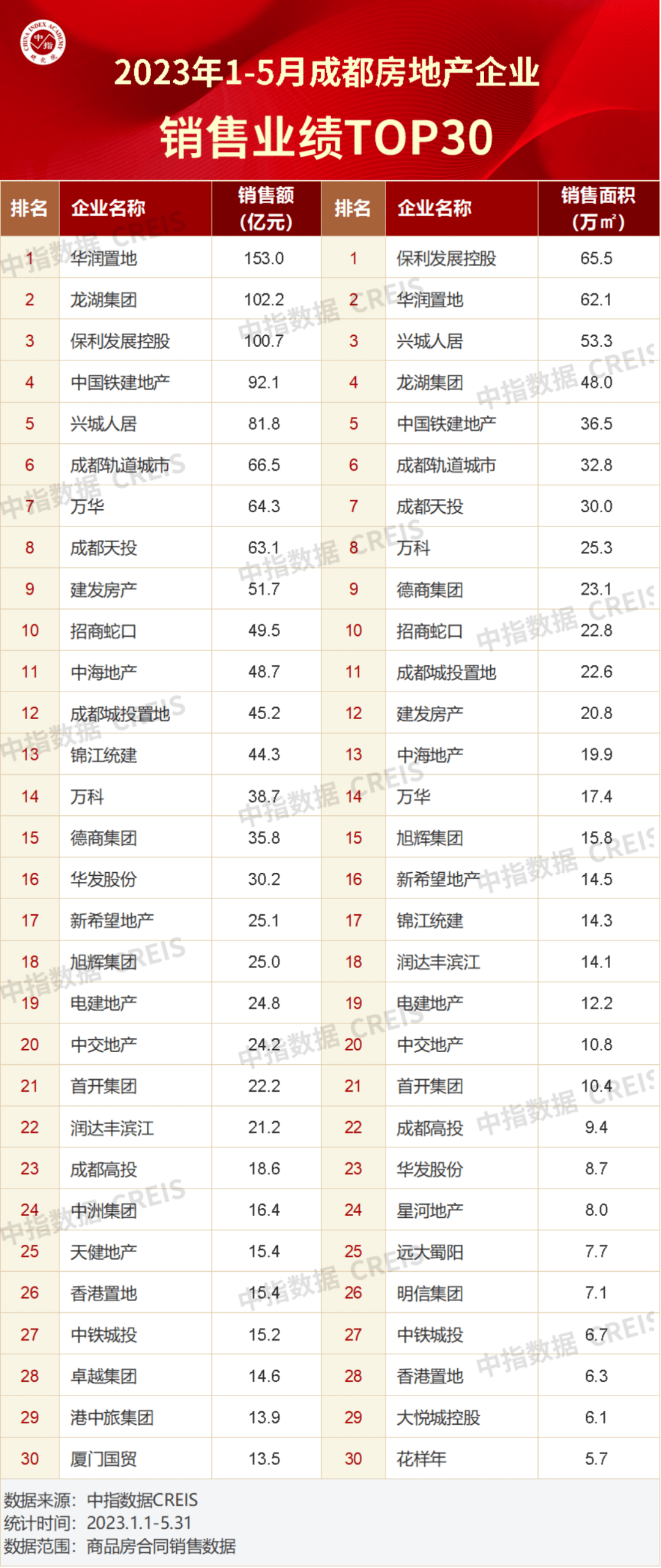 2023年1-5月川蓉房地产企业销售业绩TOP30_数据库_成都_统计