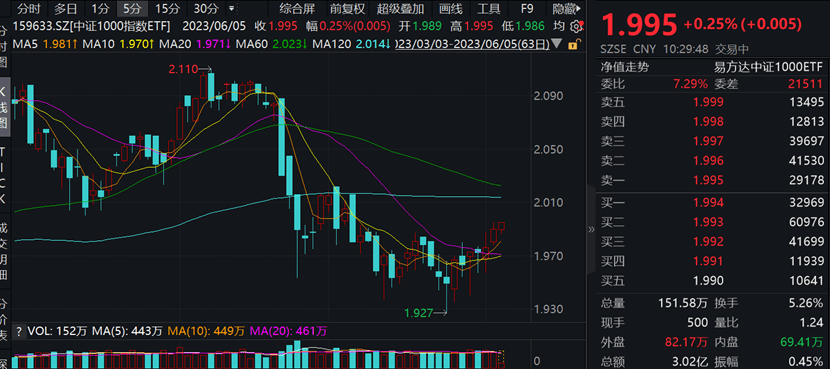 锋尚文化涨超12%，中证1000指数ETF（159633）今日已涨0.25%_市场_数据_来源