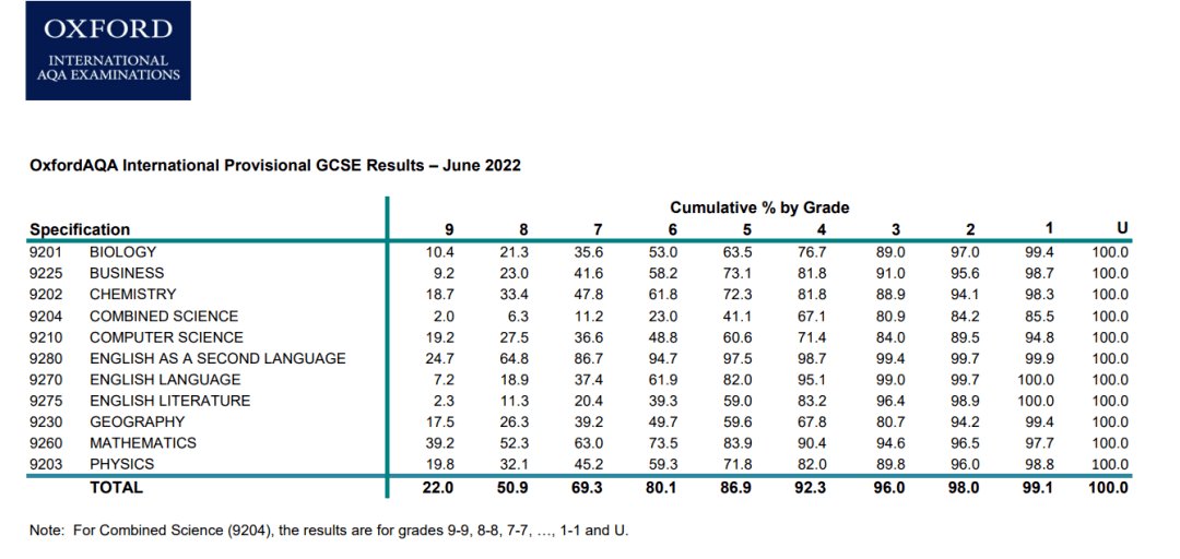 9月升读IGCSE课程的同学注意！！牛津AQA考试局新开了这些科目！！_主题_包括_设计