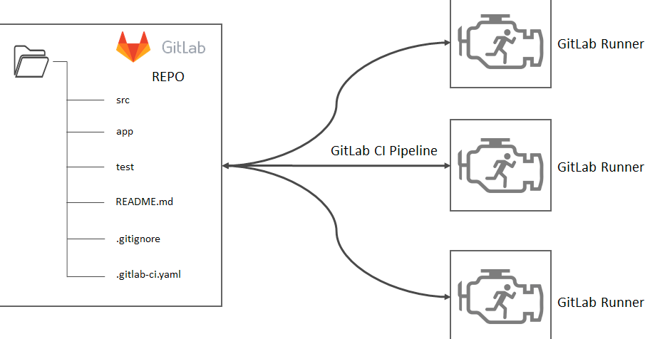 GitLab CI 接入代码安全扫描技术实践_部署_stages_项目