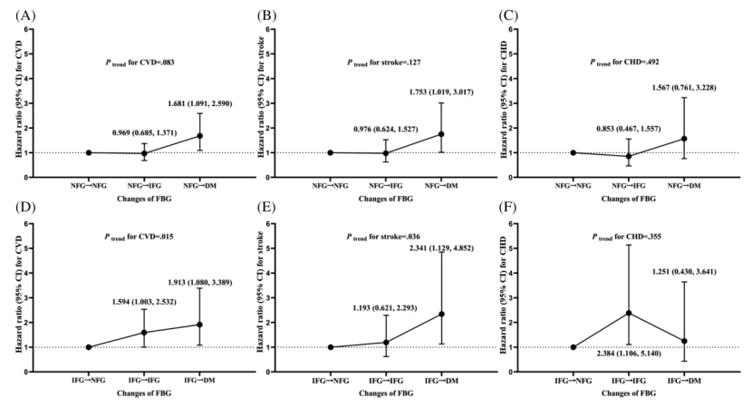 空腹血糖异常，增心血管病风险！阜外医院China-PAR新分析_进展_循环_中国