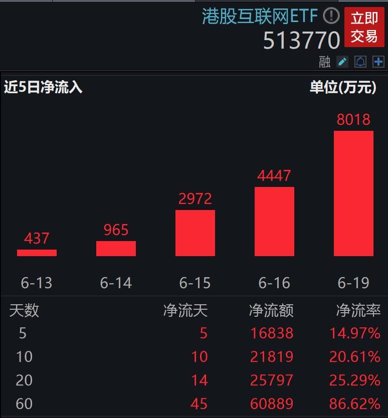 港股止步反弹行情，增仓资金持续放量，港股互联网ETF（513770）昨日再获8018万元净申购，11日累买近2.4亿元！_投资_基金_市场