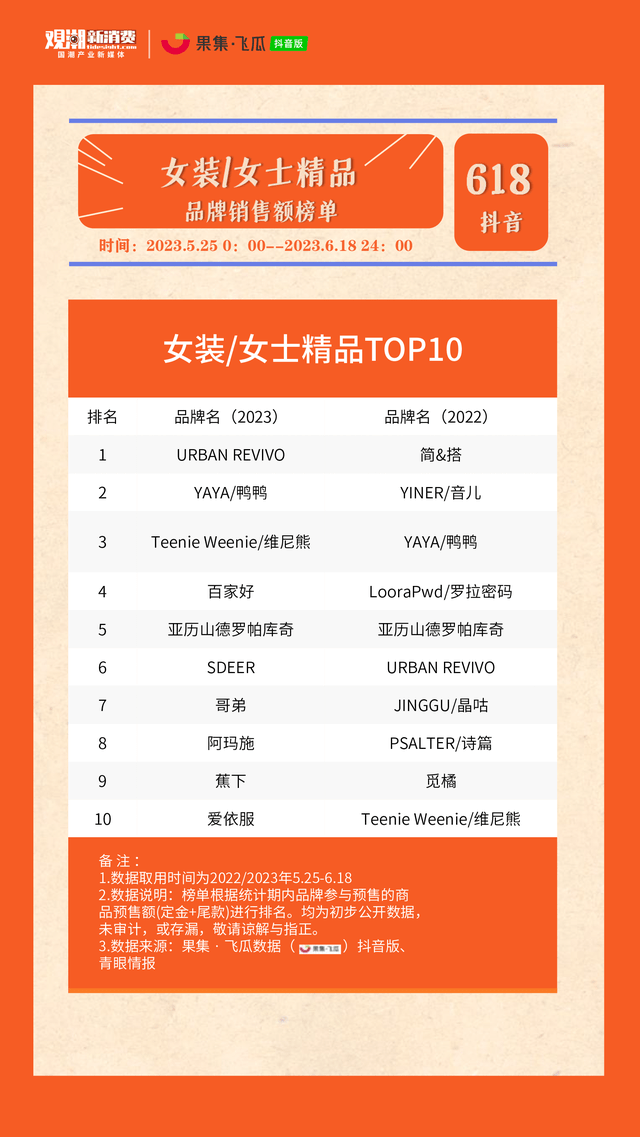 仔细看了618快抖两大品牌榜，才知道中国品牌真的崛起了_快手_数据_榜单