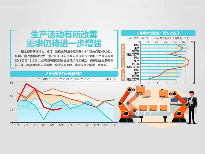 有所改善！ 6月制造业PMI为49.0%_指数_百分点_订单