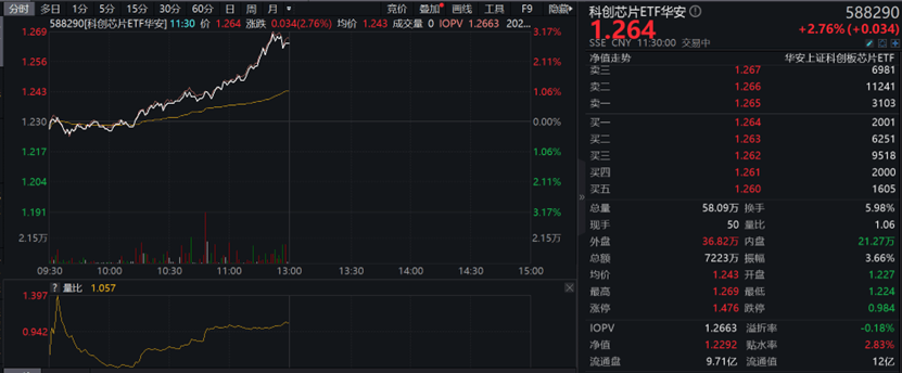 聚辰股份逼近涨停，科创芯片ETF华安（588290）盘中涨幅一度超3%_指数_来源_公司