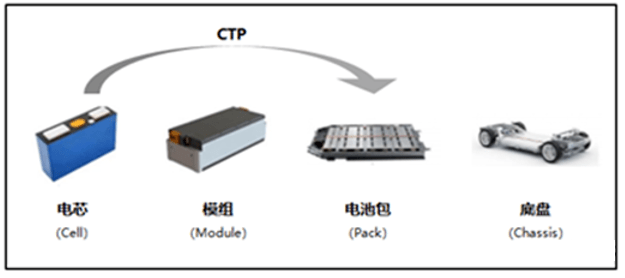 国内主流制造技术分析—电池包集成和管理技术_搜狐汽车_搜狐网