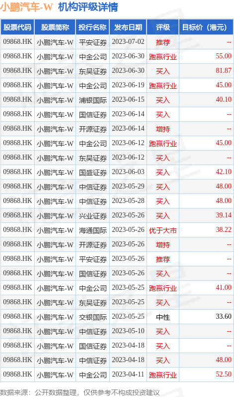 交银国际：市场对小鹏汽车-W(09868.HK)G6预期过高 评级降至“沽出” 目标价39.3港元_投资_数据_内容