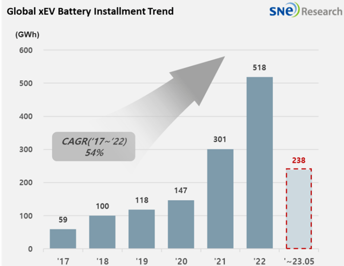【行业动态】机构：1~5月全球电动汽车电池装机量237.6GWh，宁德时代第一_搜狐汽车_搜狐网