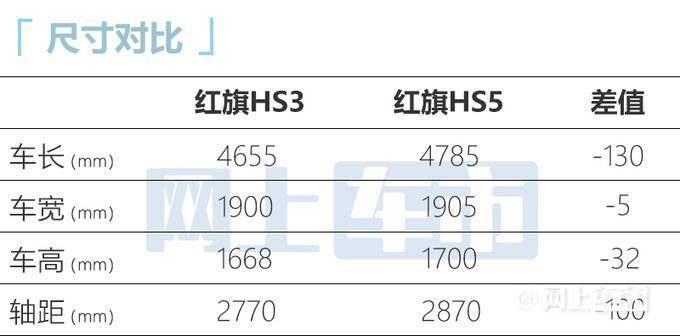 红旗HS3售14.58-19.58万 比大众探岳更大！更便宜！_搜狐汽车_搜狐网
