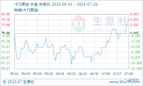 生意社：供应紧张&需求回升 WTI原油行至近三个月高点_预期_市场_数据