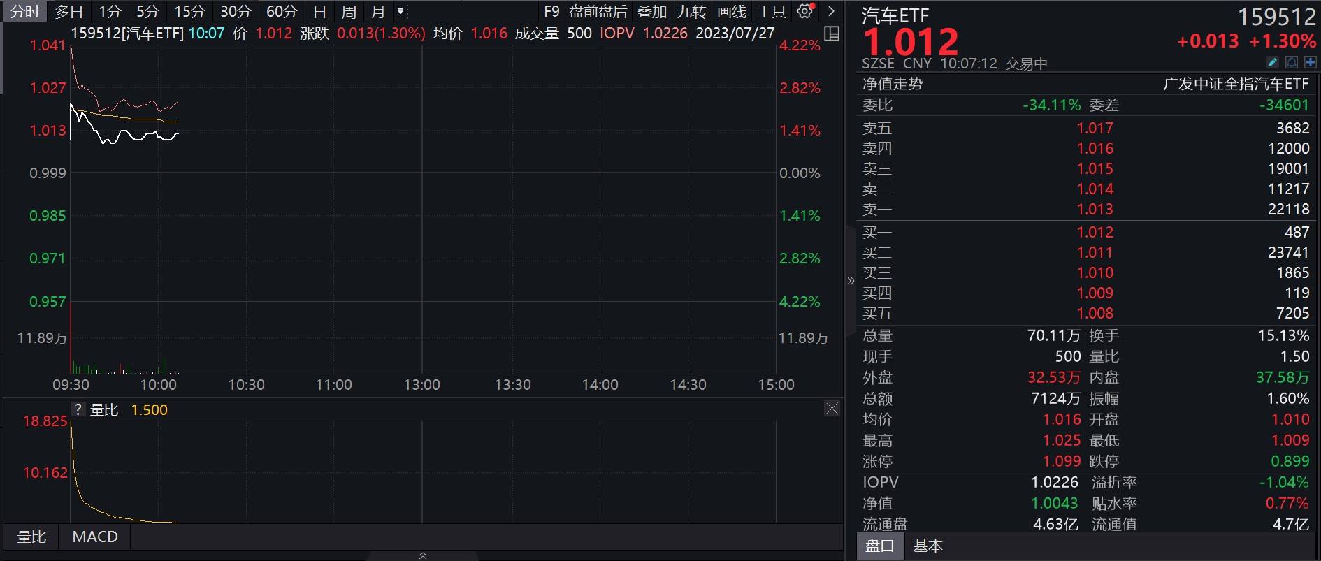 海马汽车、科博达涨停，汽车ETF（159512）盘中涨超1%_指数_中证全指_来源