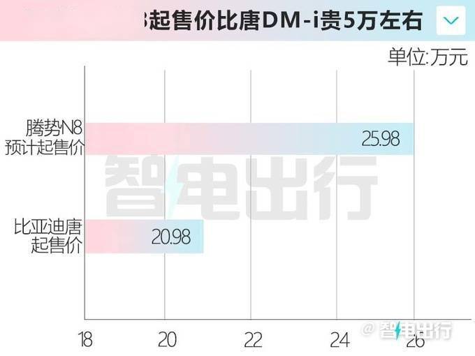腾势N8八月5日上市！续航达1030km 或卖25.98万起_搜狐汽车_搜狐网