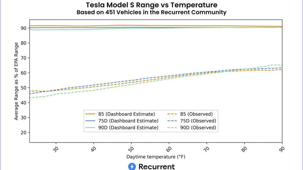 Recurrent Auto：特斯拉实际续航里程与EPA续航里程存在显著差异_搜狐汽车_搜狐网