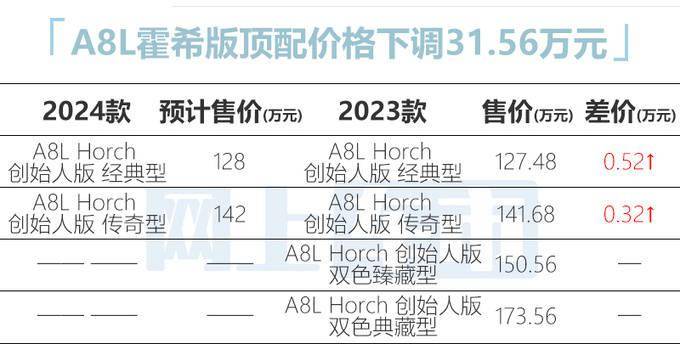奥迪2024款A8L配置曝光 预计83万起售 霍希版降31万_搜狐汽车_搜狐网