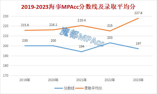 2019-2023上海海事大学MPAcc招生录取数据分析(分数线、平均分)_情况_全日制_复试