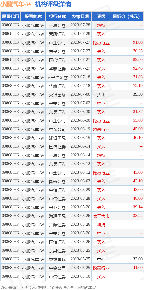 小鹏汽车-W(09868.HK)午后跌幅扩大近18%，截至发稿，跌16.2%，报69.3港元，成交额41.36亿港元_评级_投资_数据