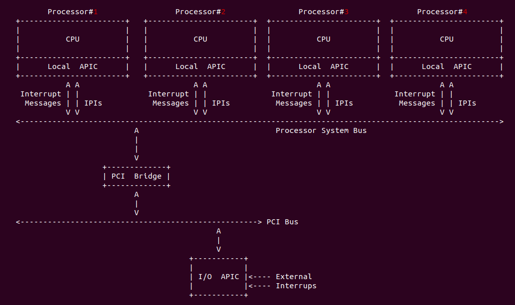 深入虚拟化中断控制：从IOAPIC到MSI的全面解析（中）_Broiler_Local_设备