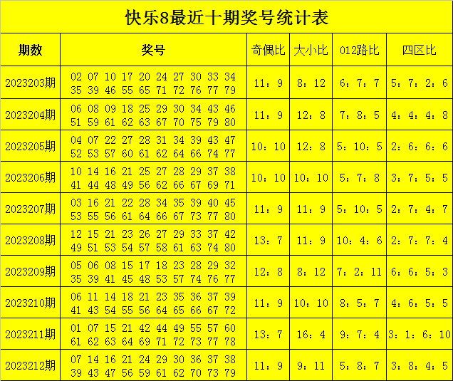 龙九快乐8第2023213期：第8、9位精选两码34和45奋战一等奖_号码_范围_次数