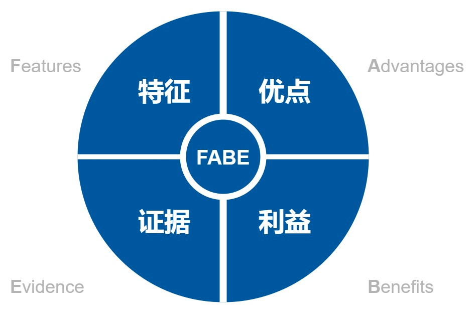 100种分析思维模型之：FABE 模型_客户_销售_产品