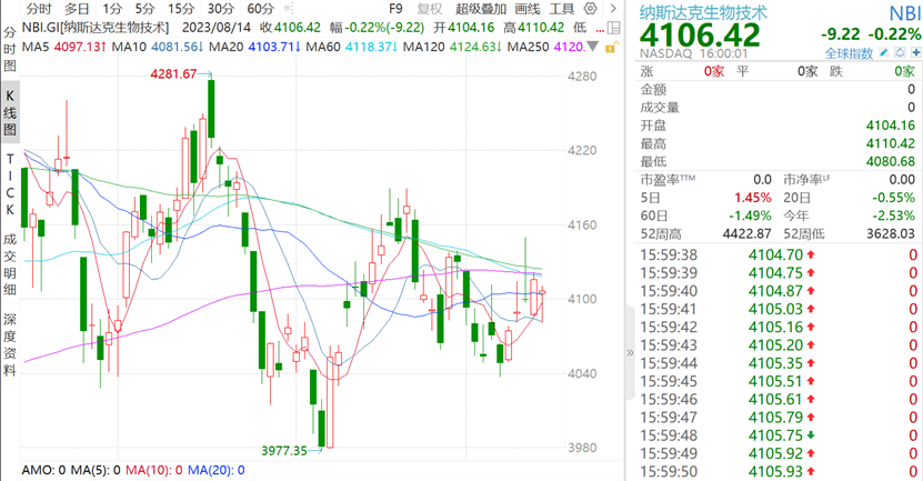 高管增持、机构增仓美股医药！纳指生物科技ETF（513290）溢价走阔，连续5日吸金2200万！资金悄悄抢筹？_指数_板块_创新